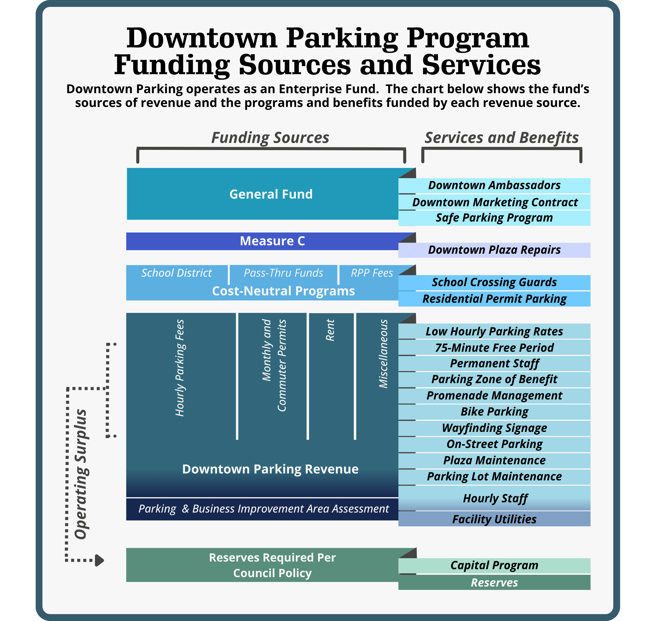 Downtown Parking Operations and Funding Model Study | City of Santa Barbara